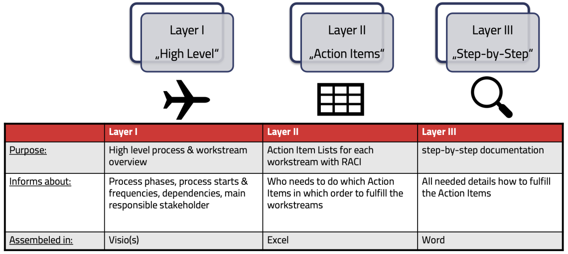 Layer 8 - (Zero Trust) Security als Prozess! #sepagoadapt - sepago