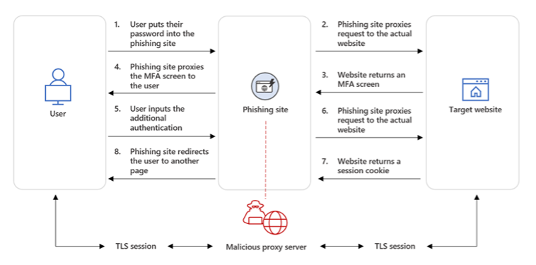 Adversary-in-the-middle (AitM) attack - sepago