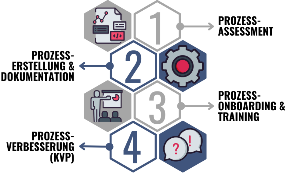IT-Prozessberatung - sepago